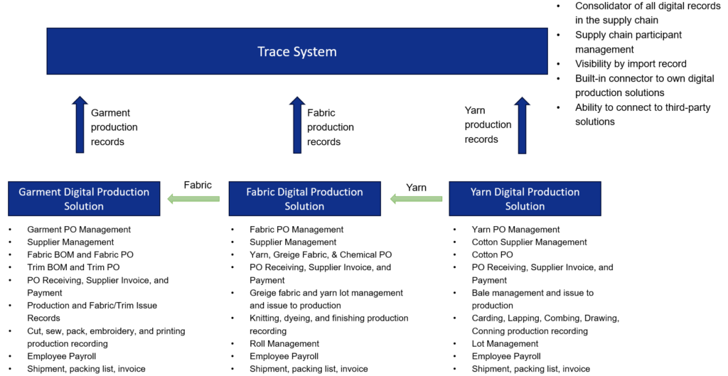 Traceability Solution Ods