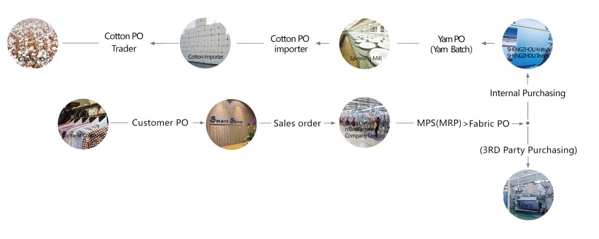 Traceability Solution Ods